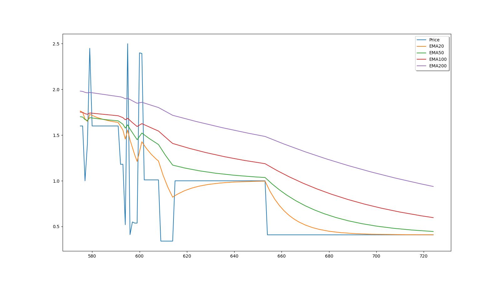 EXIT Designer Token Exponential Moving Averages