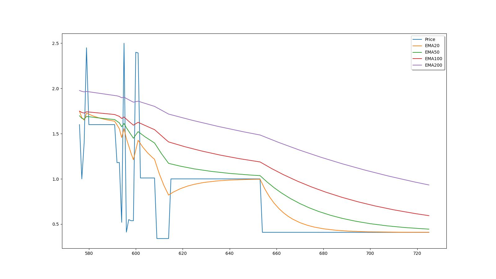 EXIT Designer Token Exponential Moving Averages