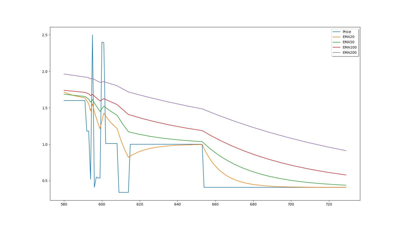 EXIT Designer Token Exponential Moving Averages