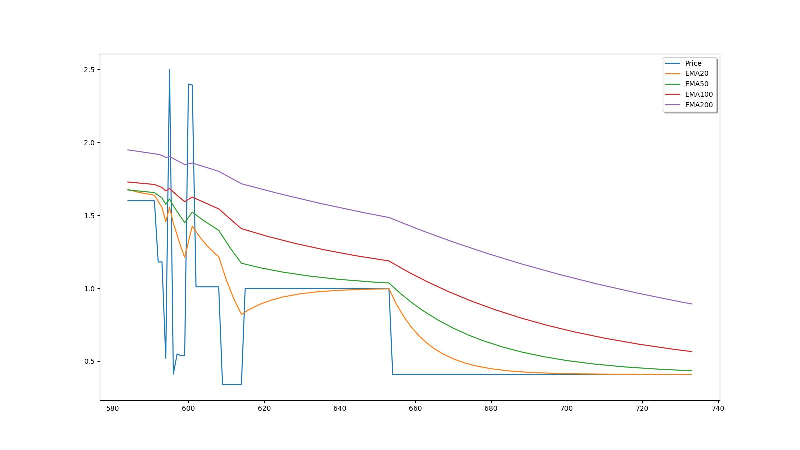 EXIT Designer Token Exponential Moving Averages