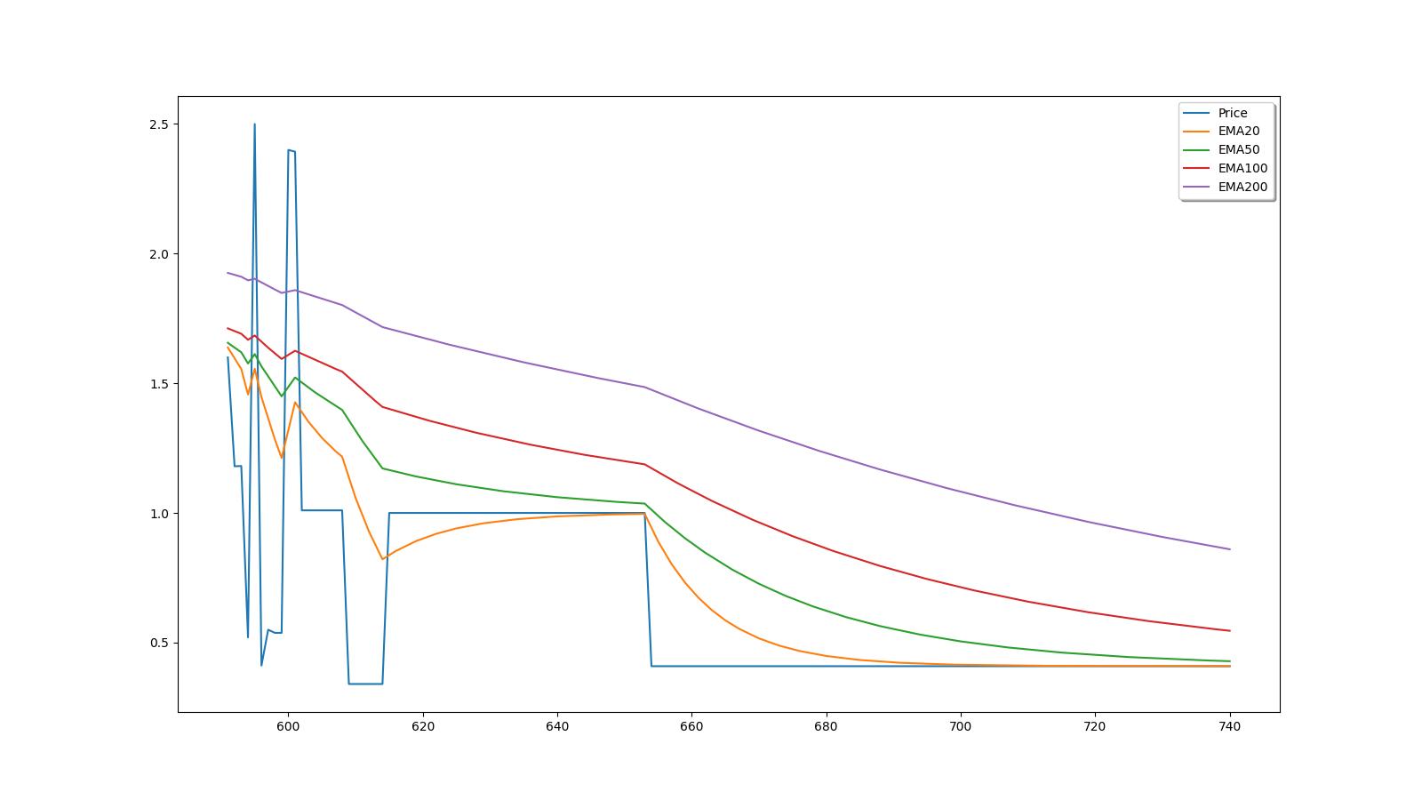 EXIT Designer Token Exponential Moving Averages
