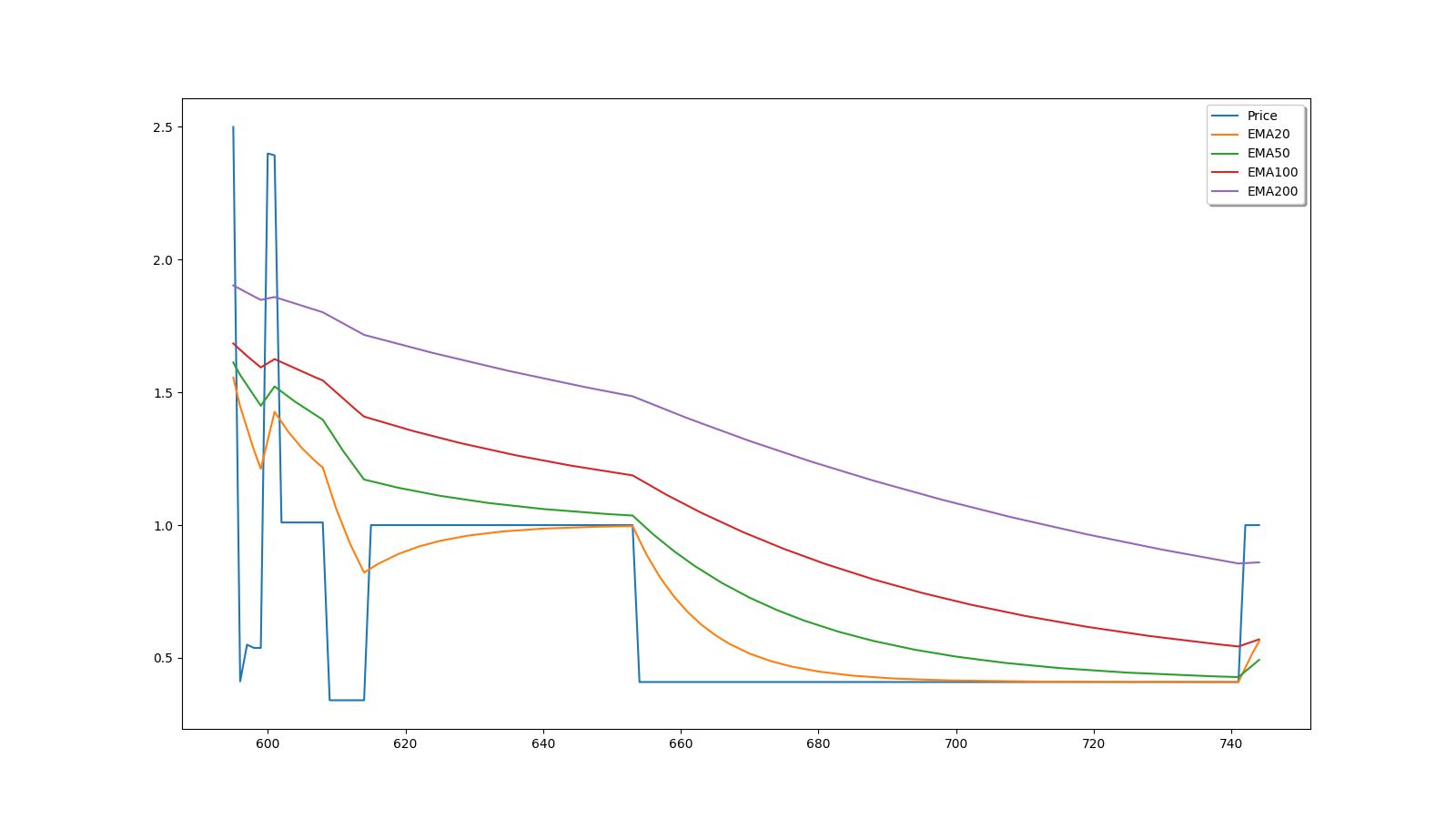 EXIT Designer Token Exponential Moving Averages