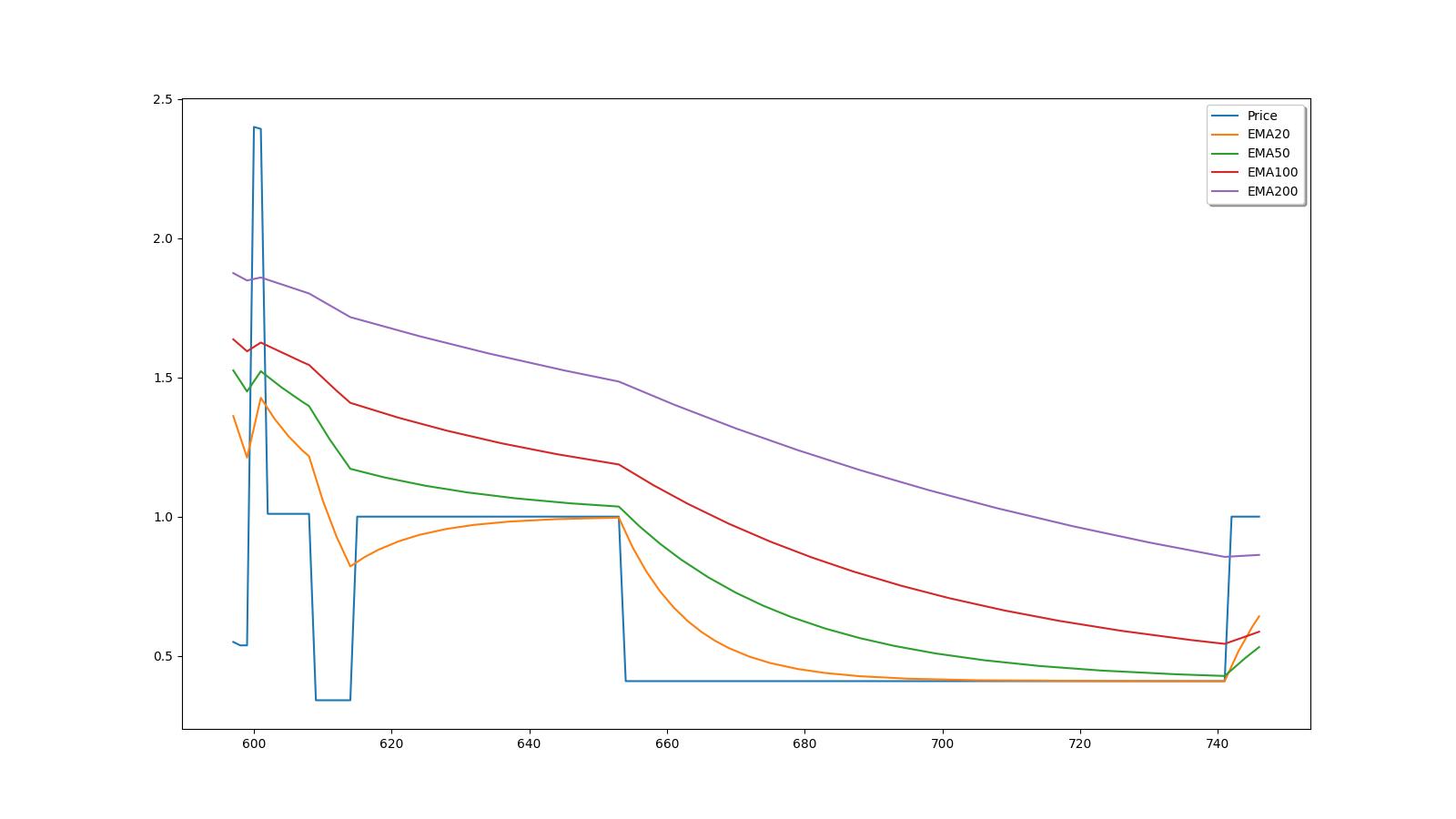 EXIT Designer Token Exponential Moving Averages