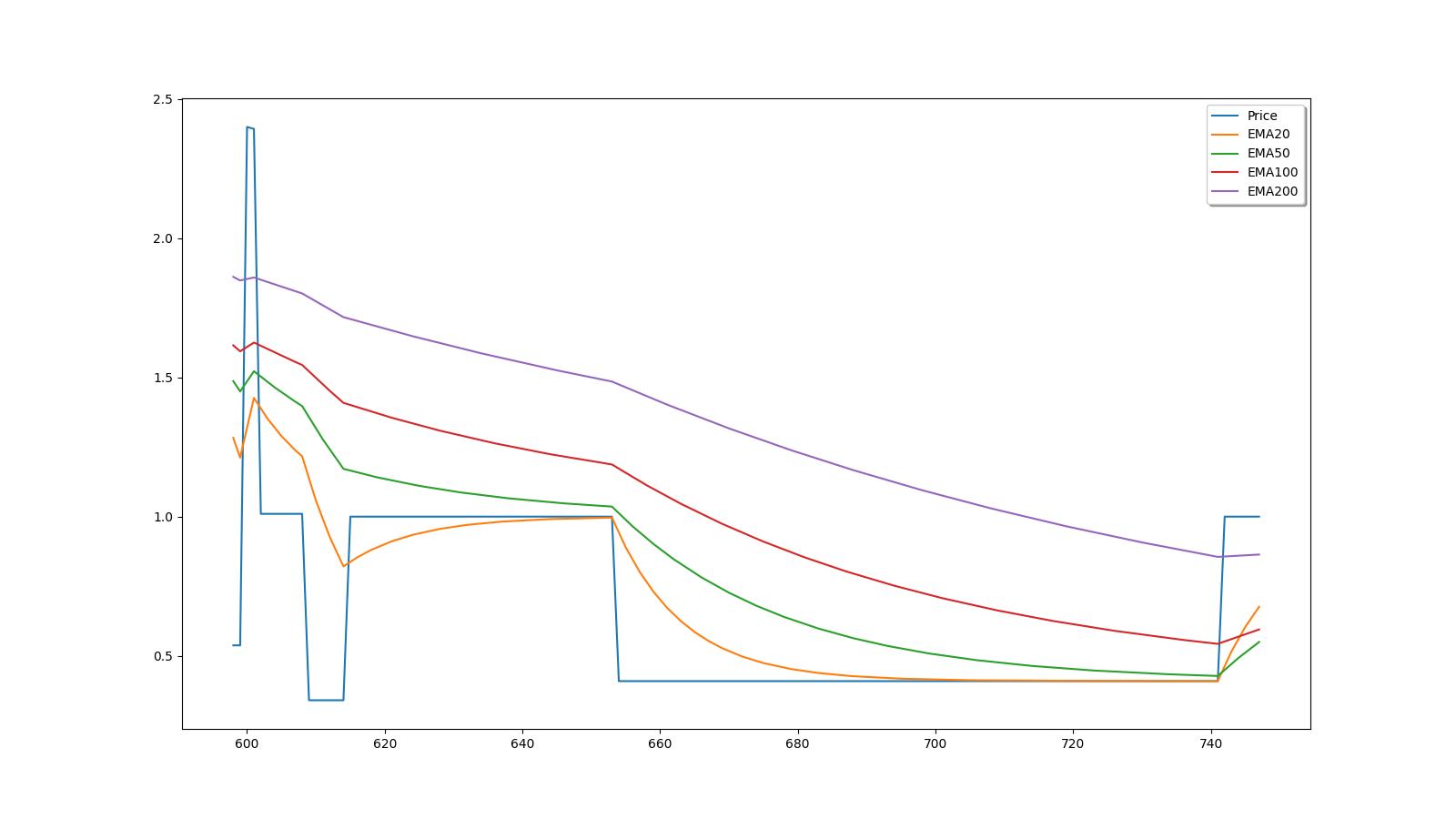 EXIT Designer Token Exponential Moving Averages