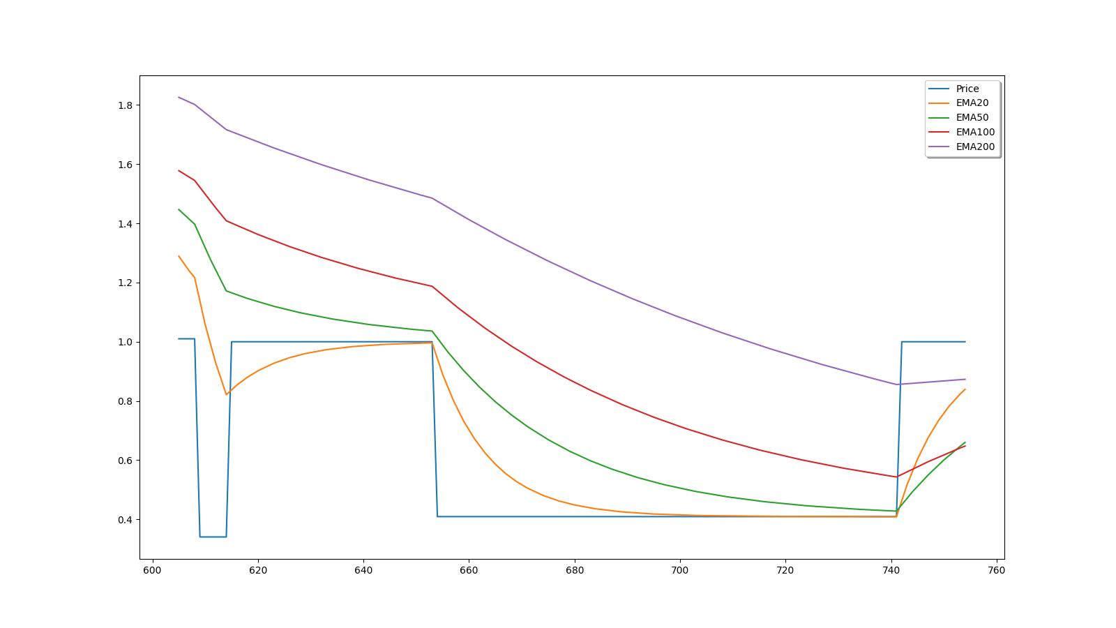 EXIT Designer Token Exponential Moving Averages