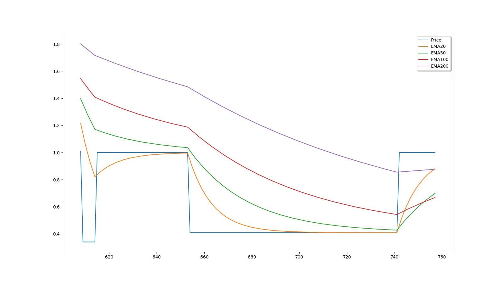 EXIT Designer Token Exponential Moving Averages