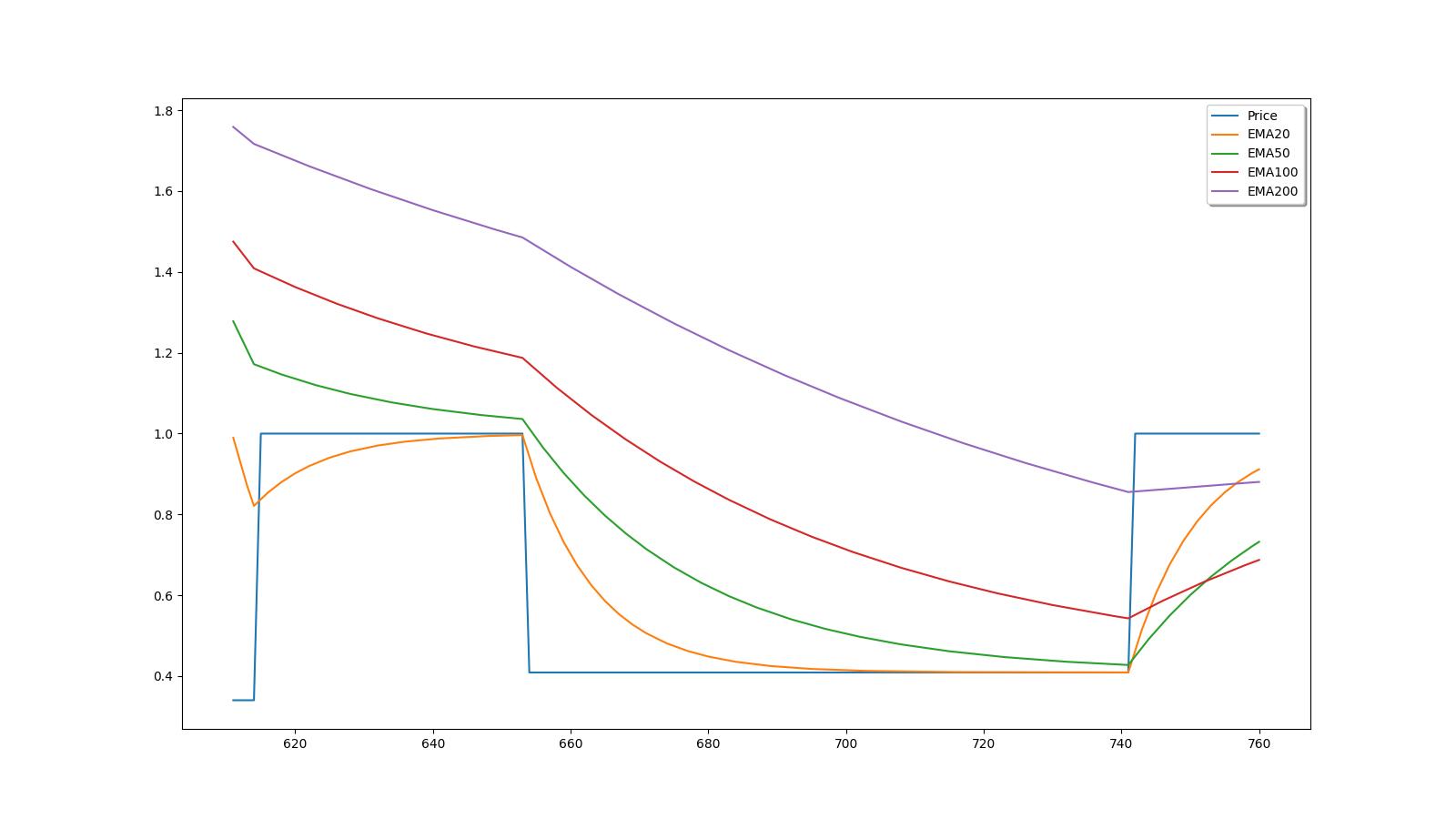 EXIT Designer Token Exponential Moving Averages