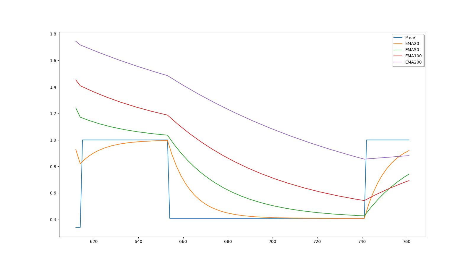 EXIT Designer Token Exponential Moving Averages