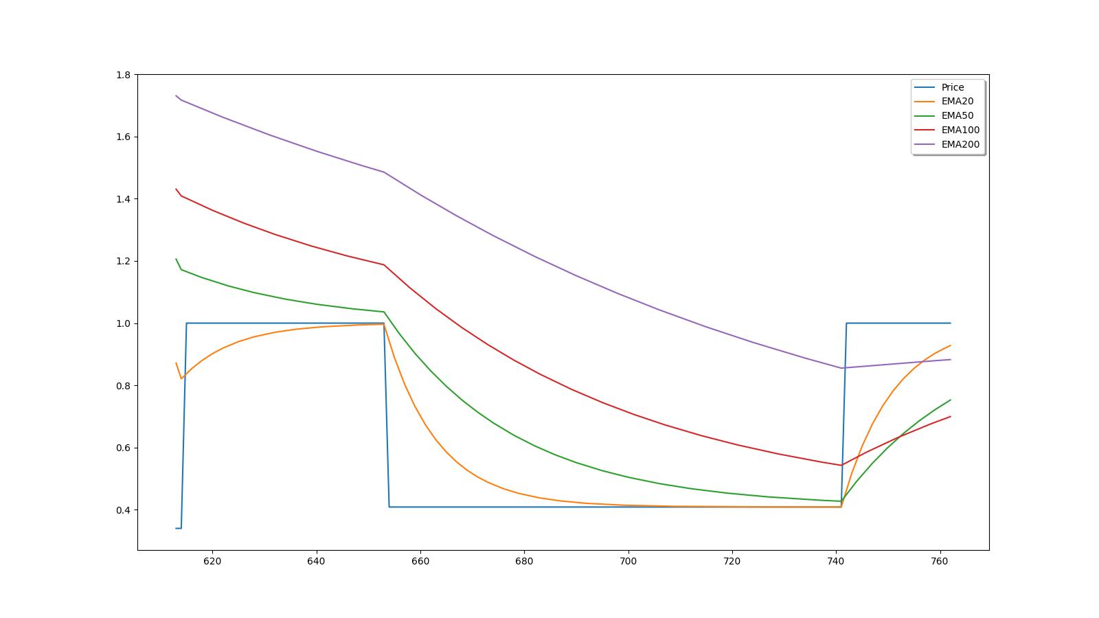 EXIT Designer Token Exponential Moving Averages