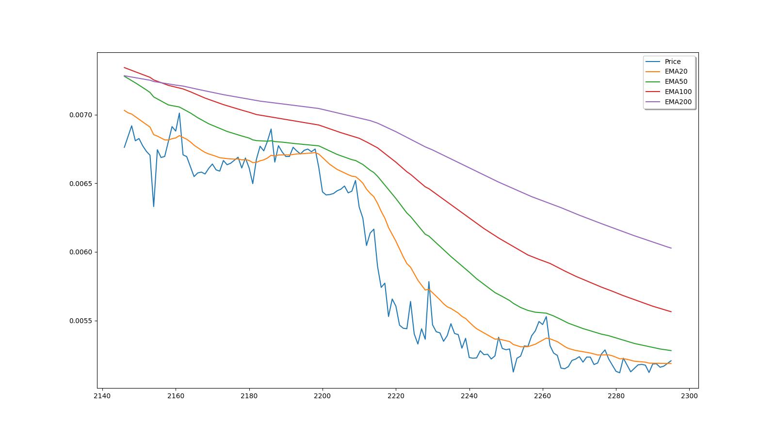 EXMO Coin Exponential Moving Averages