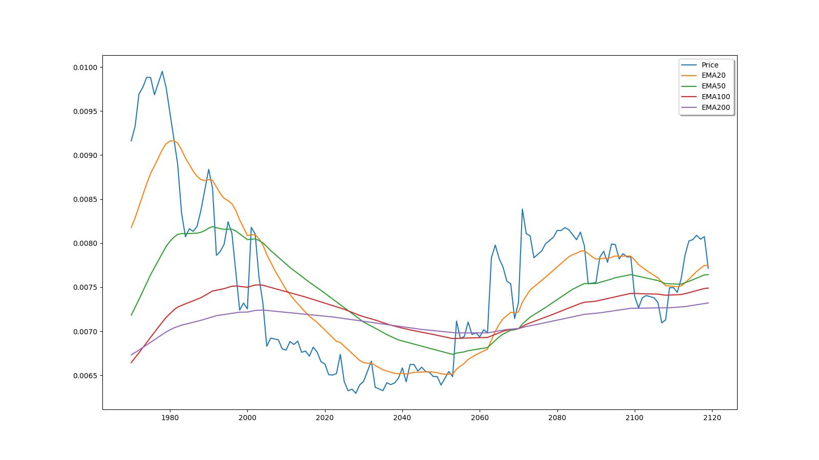 EXMO Coin Exponential Moving Averages