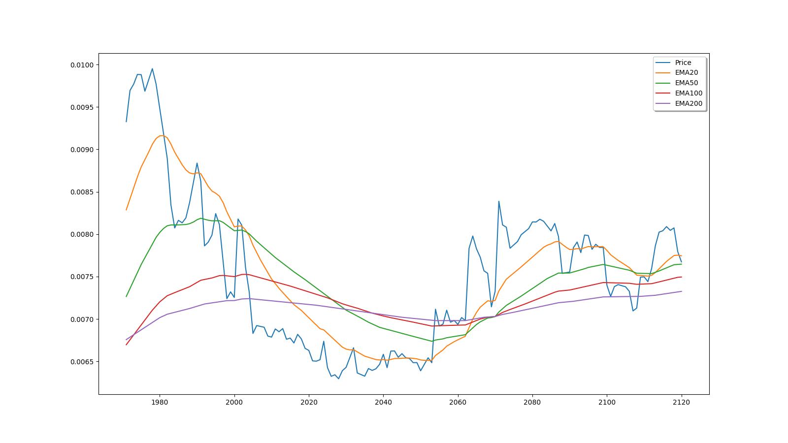 EXMO Coin Exponential Moving Averages