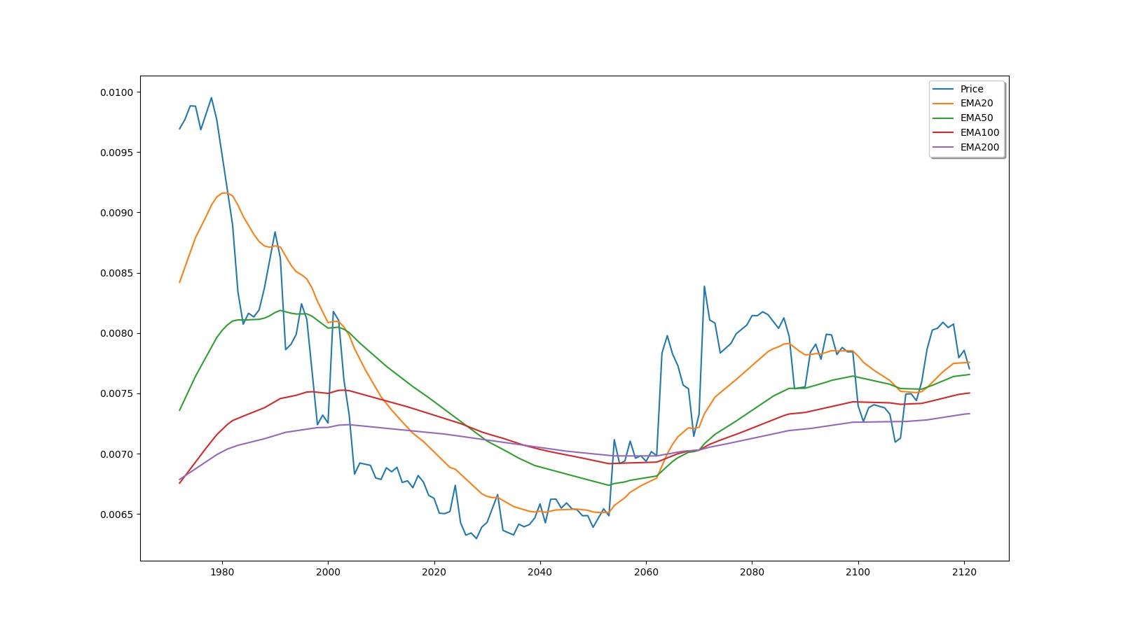 EXMO Coin Exponential Moving Averages