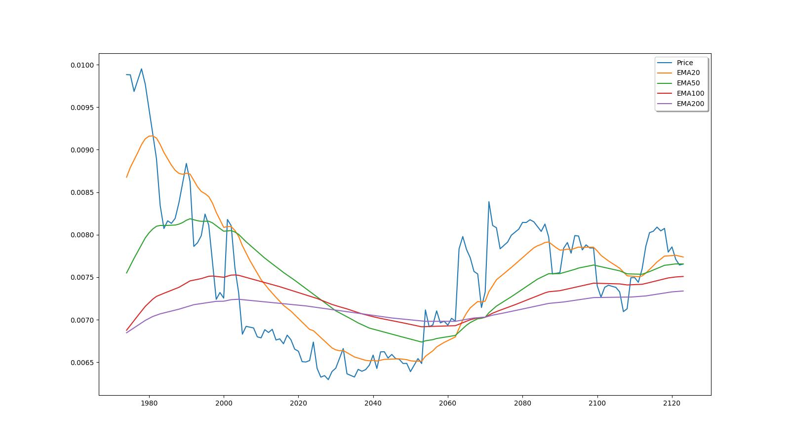 EXMO Coin Exponential Moving Averages