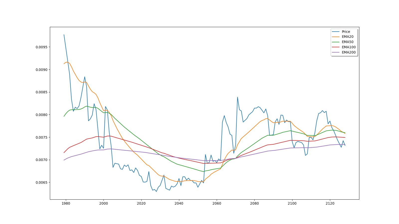EXMO Coin Exponential Moving Averages