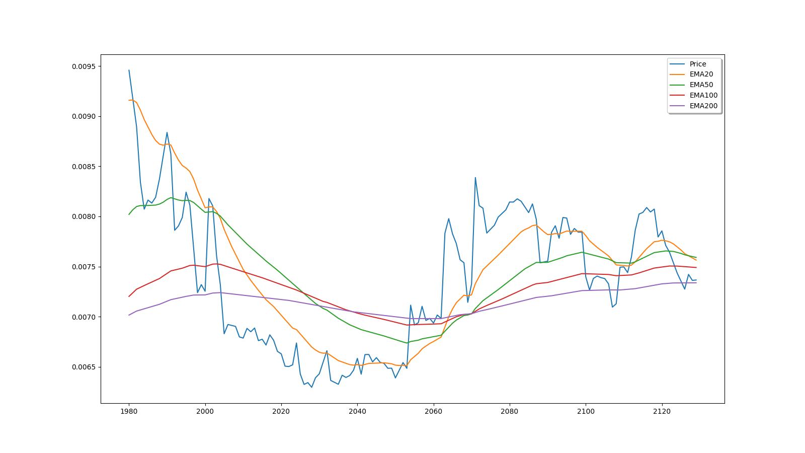 EXMO Coin Exponential Moving Averages