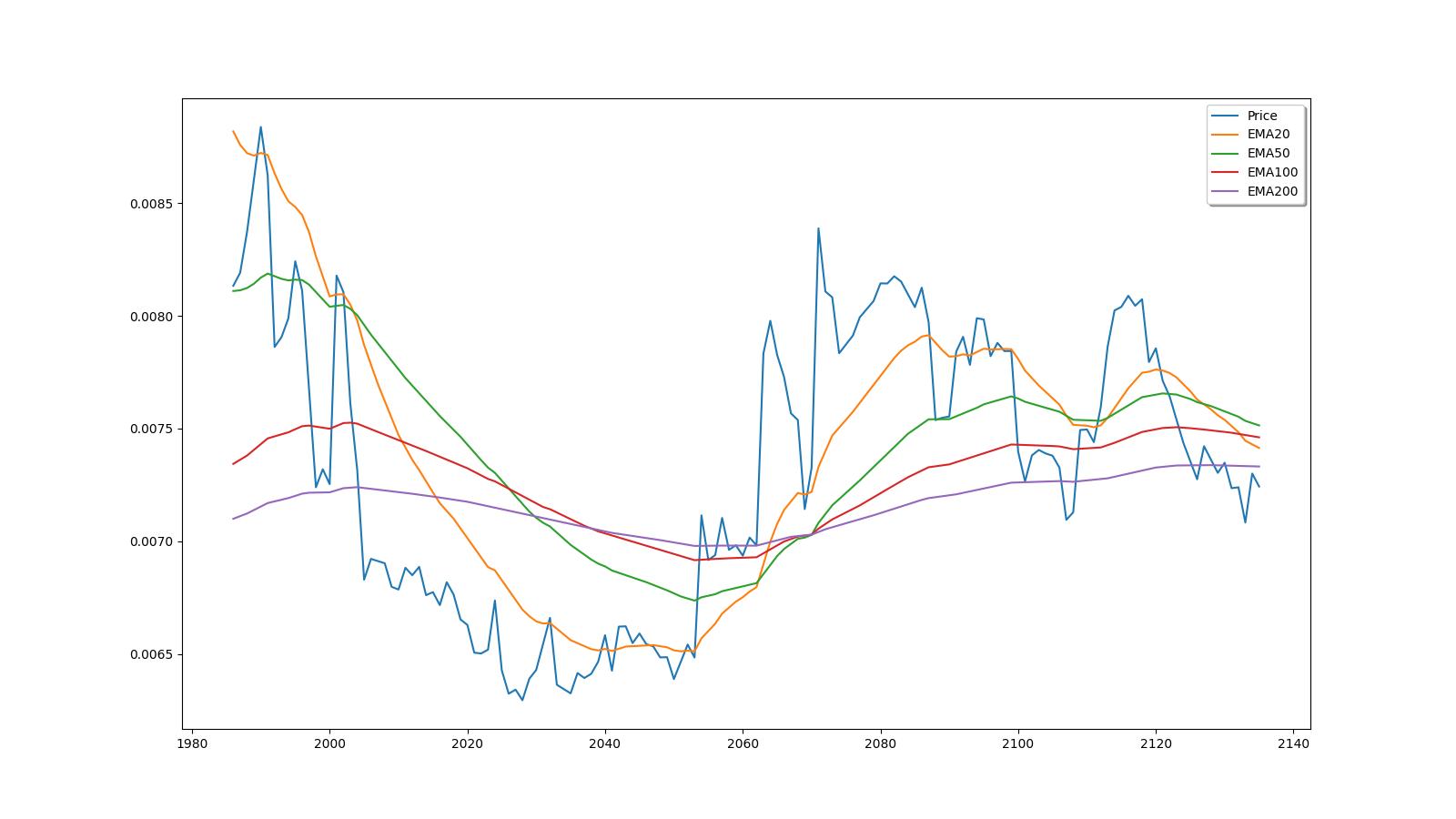 EXMO Coin Exponential Moving Averages