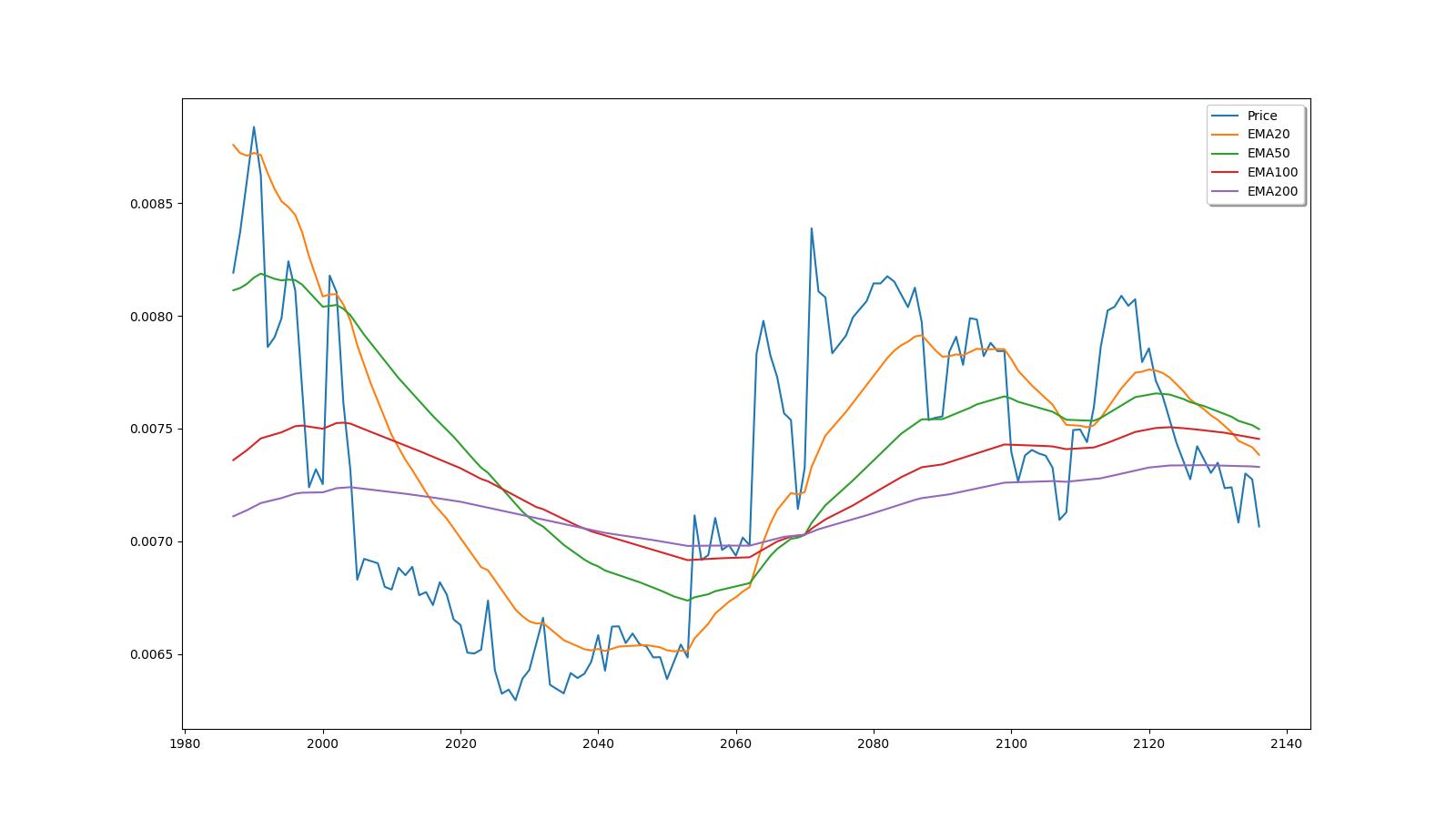EXMO Coin Exponential Moving Averages
