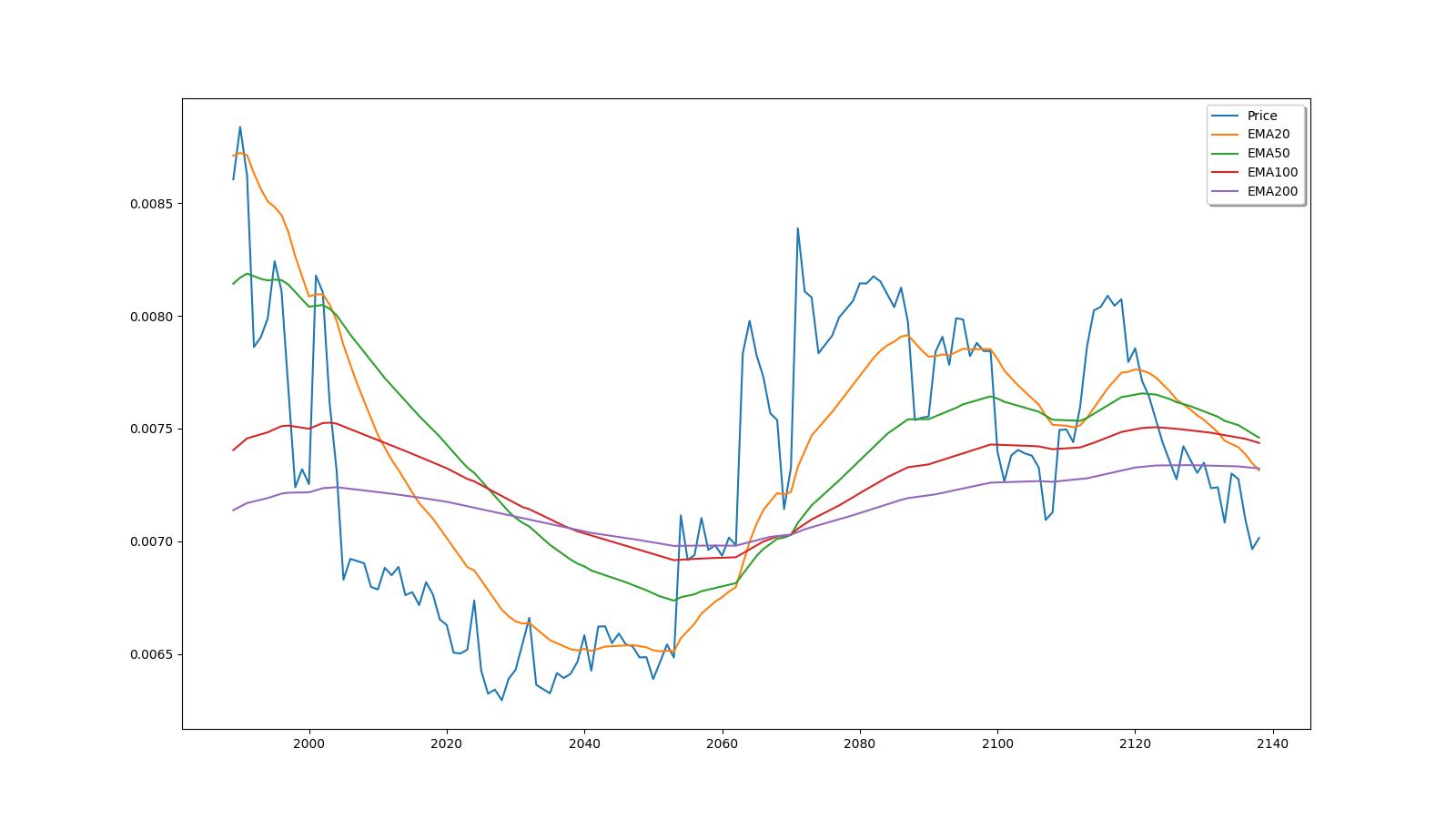 EXMO Coin Exponential Moving Averages