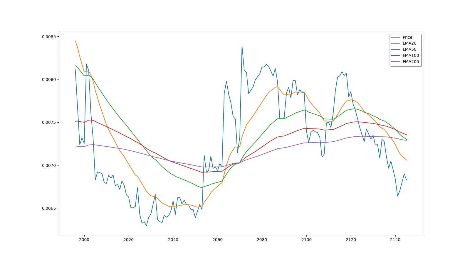 EXMO Coin Exponential Moving Averages
