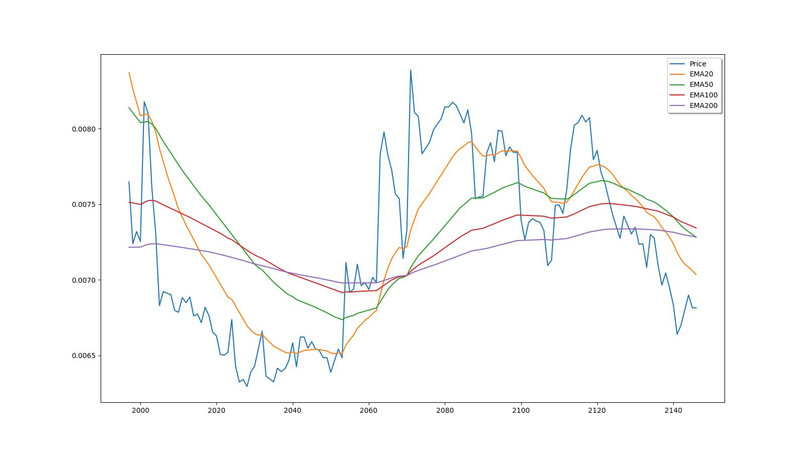 EXMO Coin Exponential Moving Averages