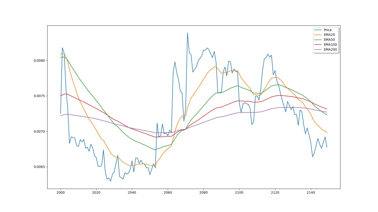 EXMO Coin Exponential Moving Averages
