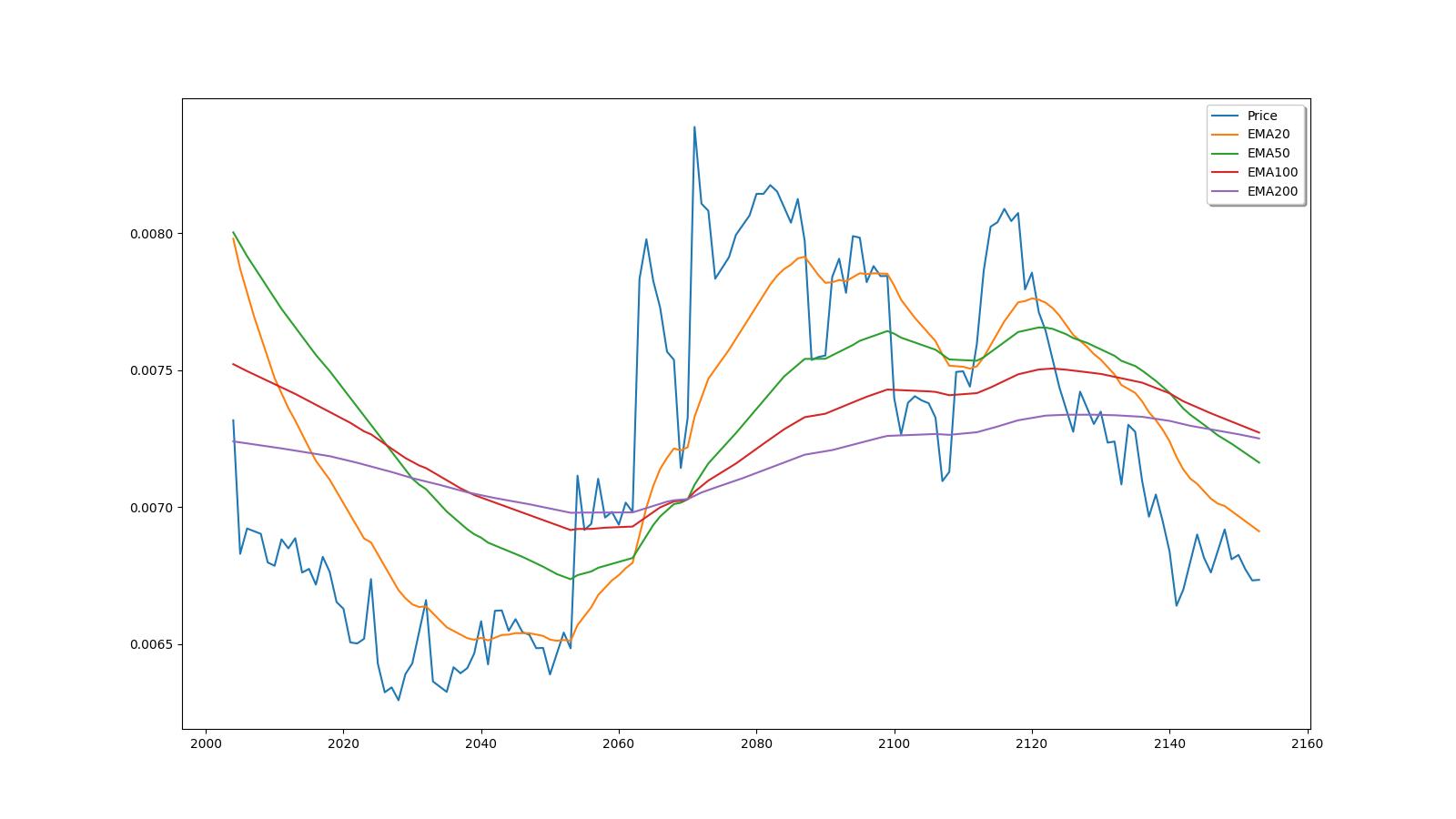 EXMO Coin Exponential Moving Averages