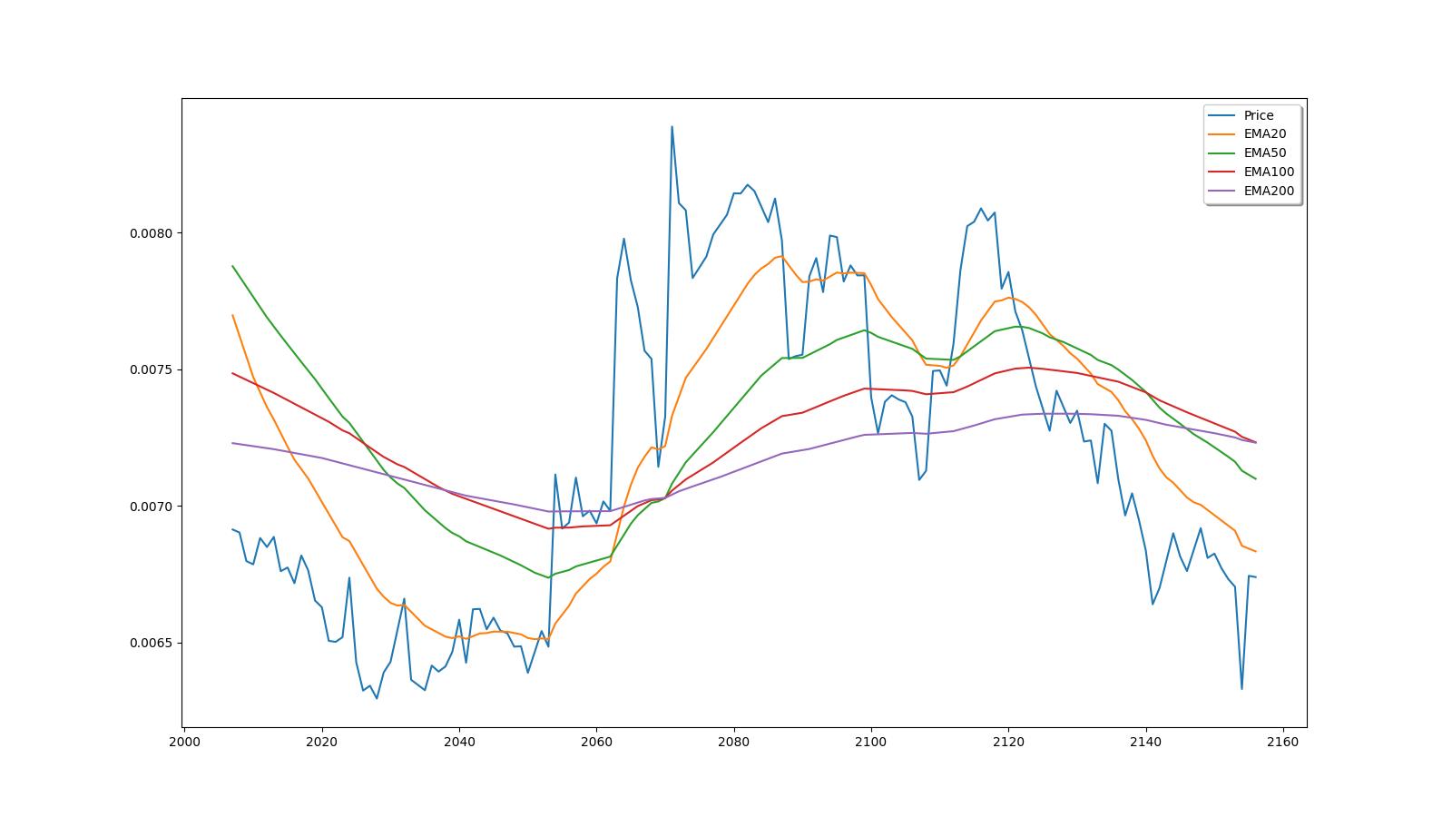 EXMO Coin Exponential Moving Averages