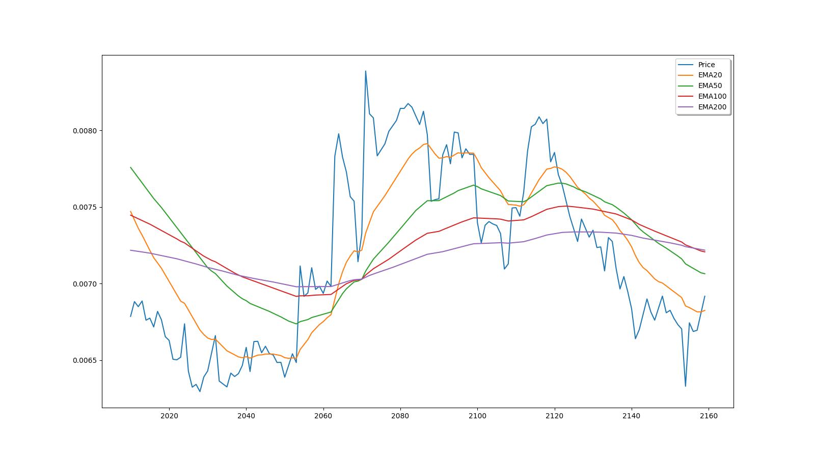 EXMO Coin Exponential Moving Averages