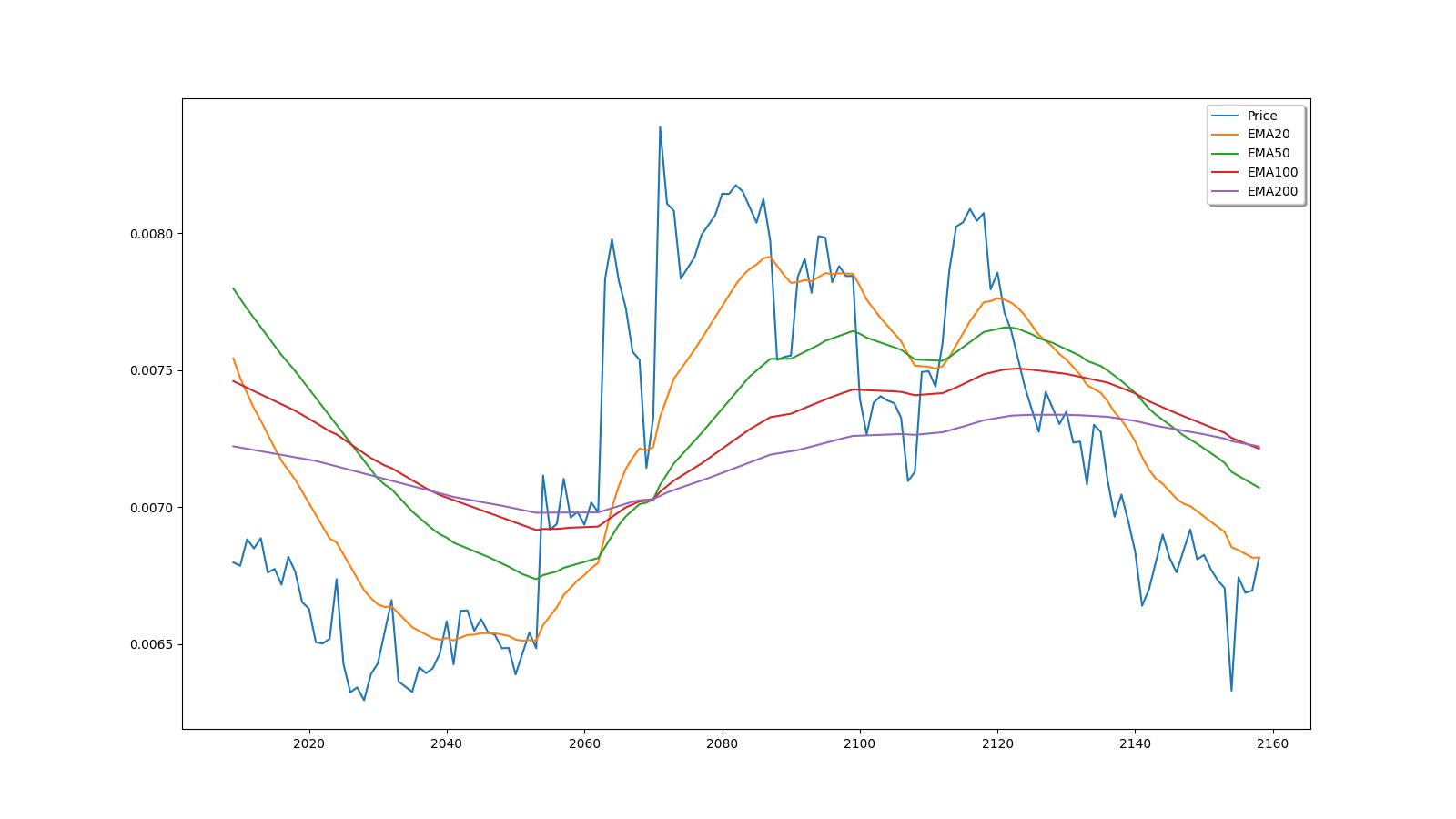 EXMO Coin Exponential Moving Averages