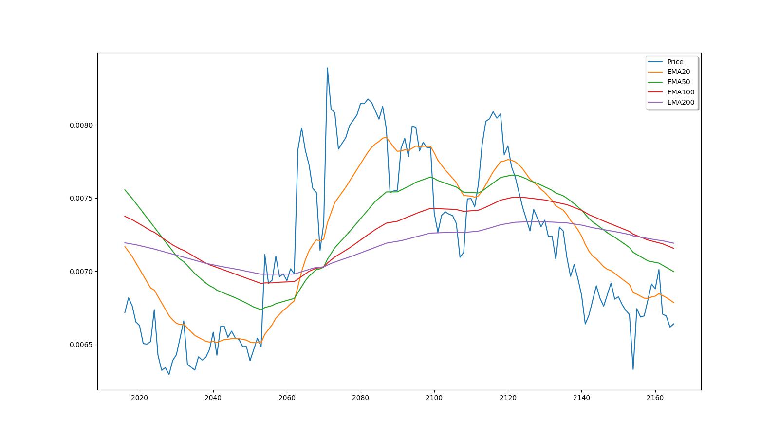EXMO Coin Exponential Moving Averages
