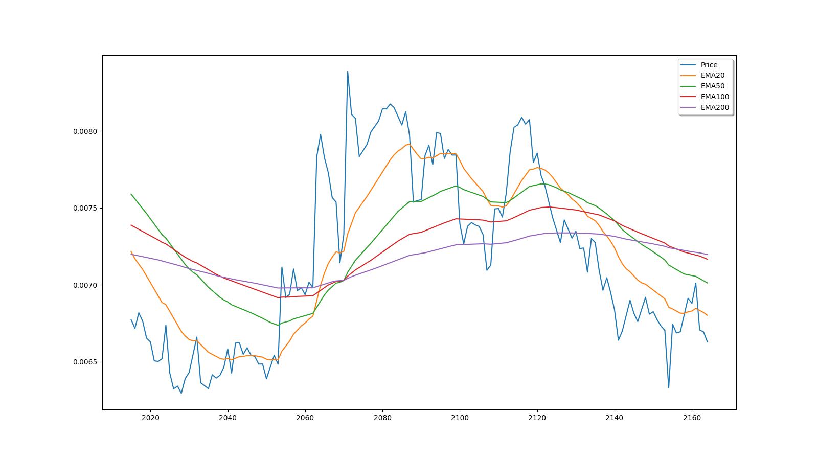 EXMO Coin Exponential Moving Averages