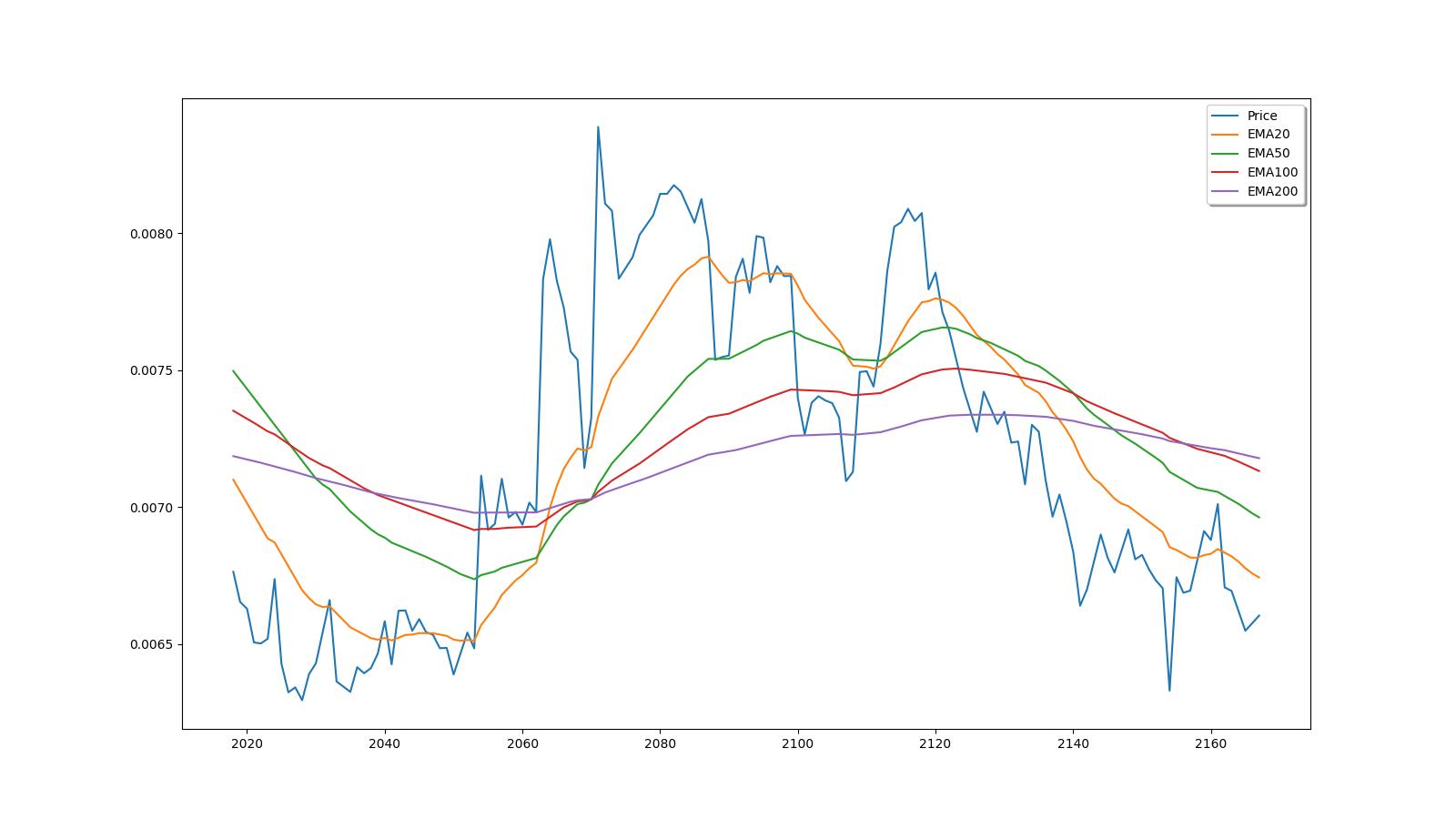 EXMO Coin Exponential Moving Averages