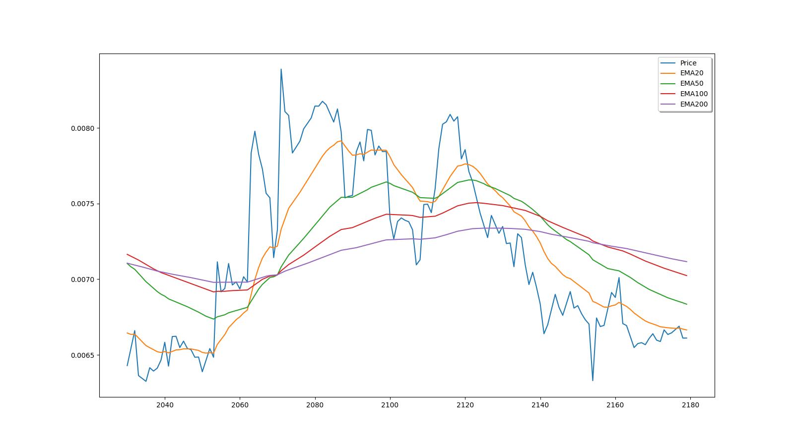 EXMO Coin Exponential Moving Averages