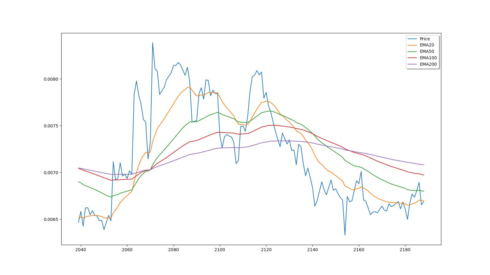 EXMO Coin Exponential Moving Averages