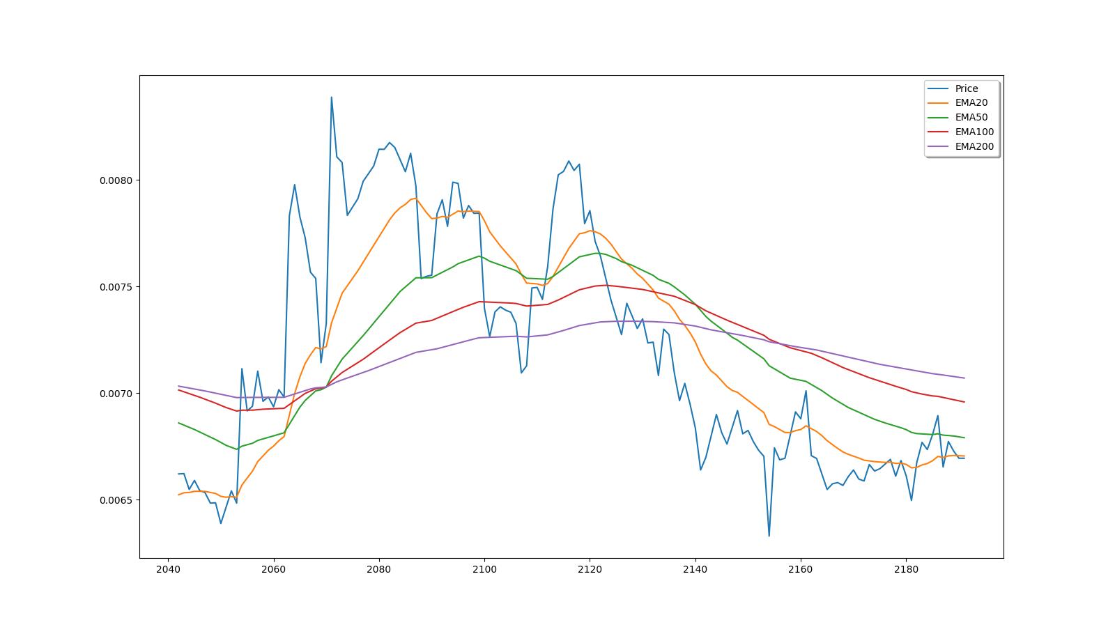 EXMO Coin Exponential Moving Averages