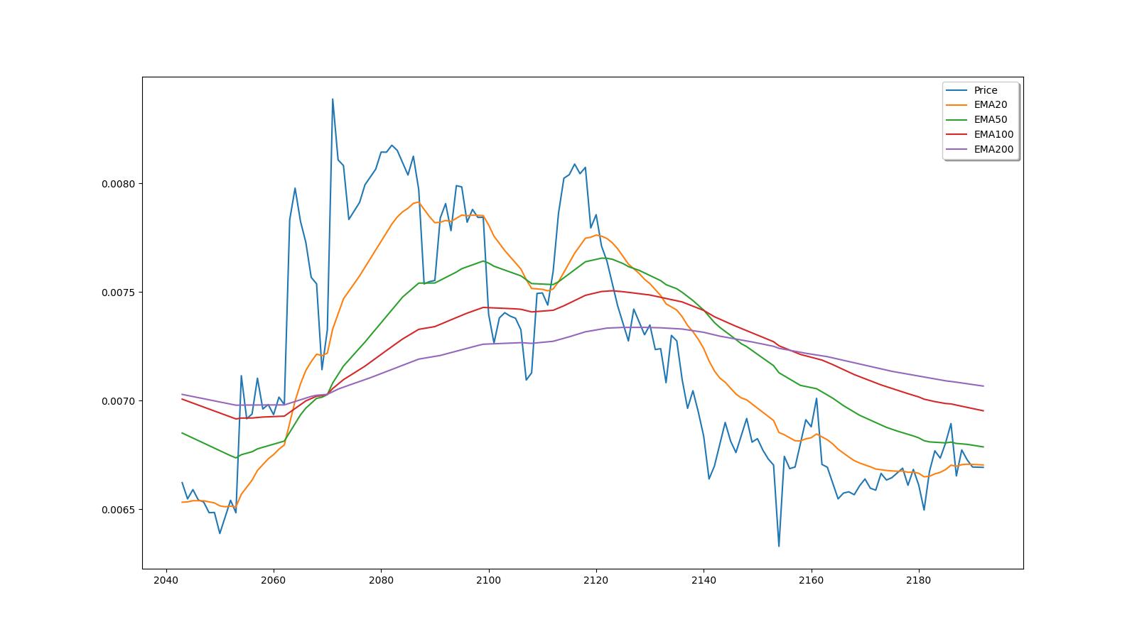 EXMO Coin Exponential Moving Averages