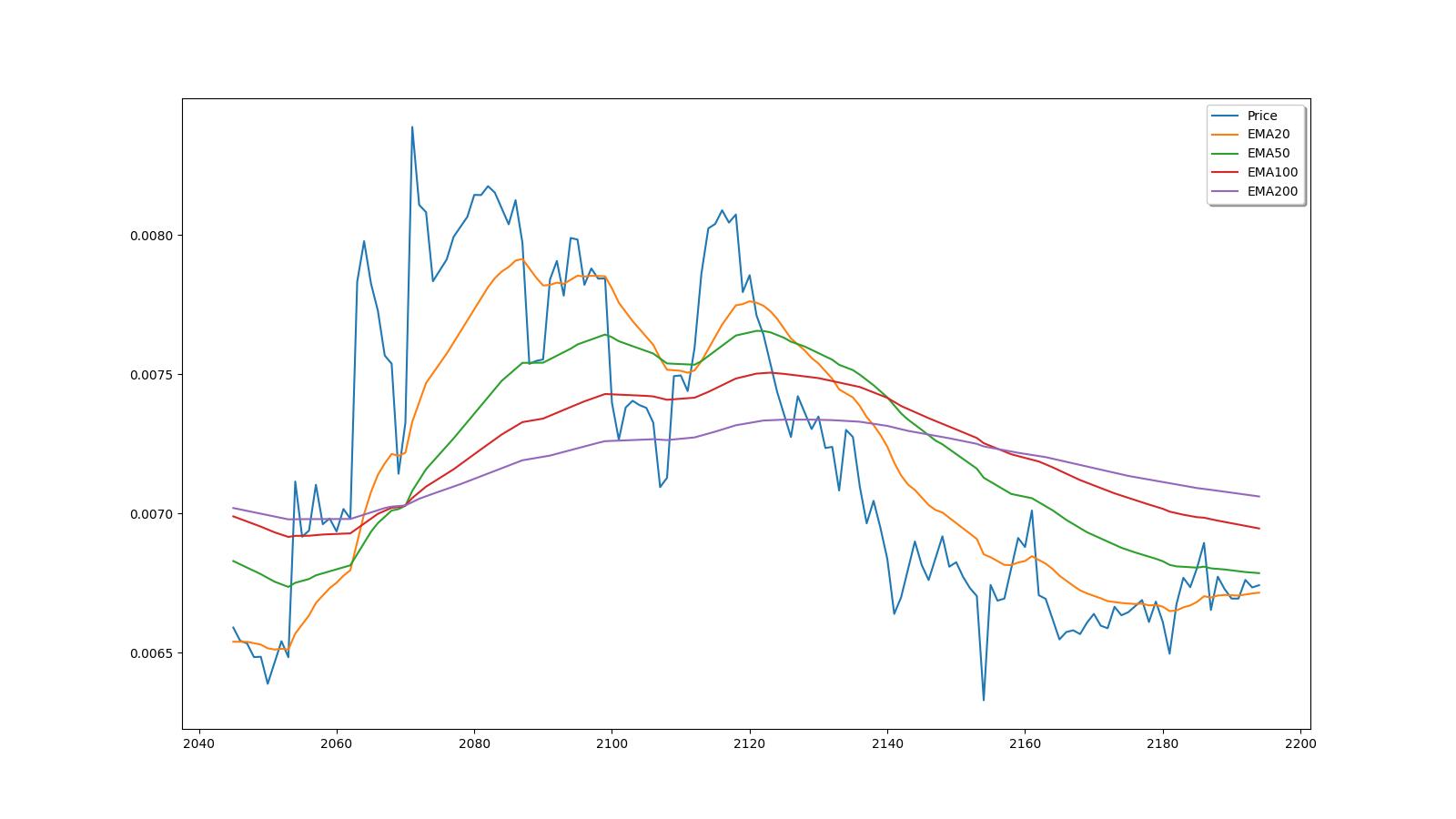 EXMO Coin Exponential Moving Averages