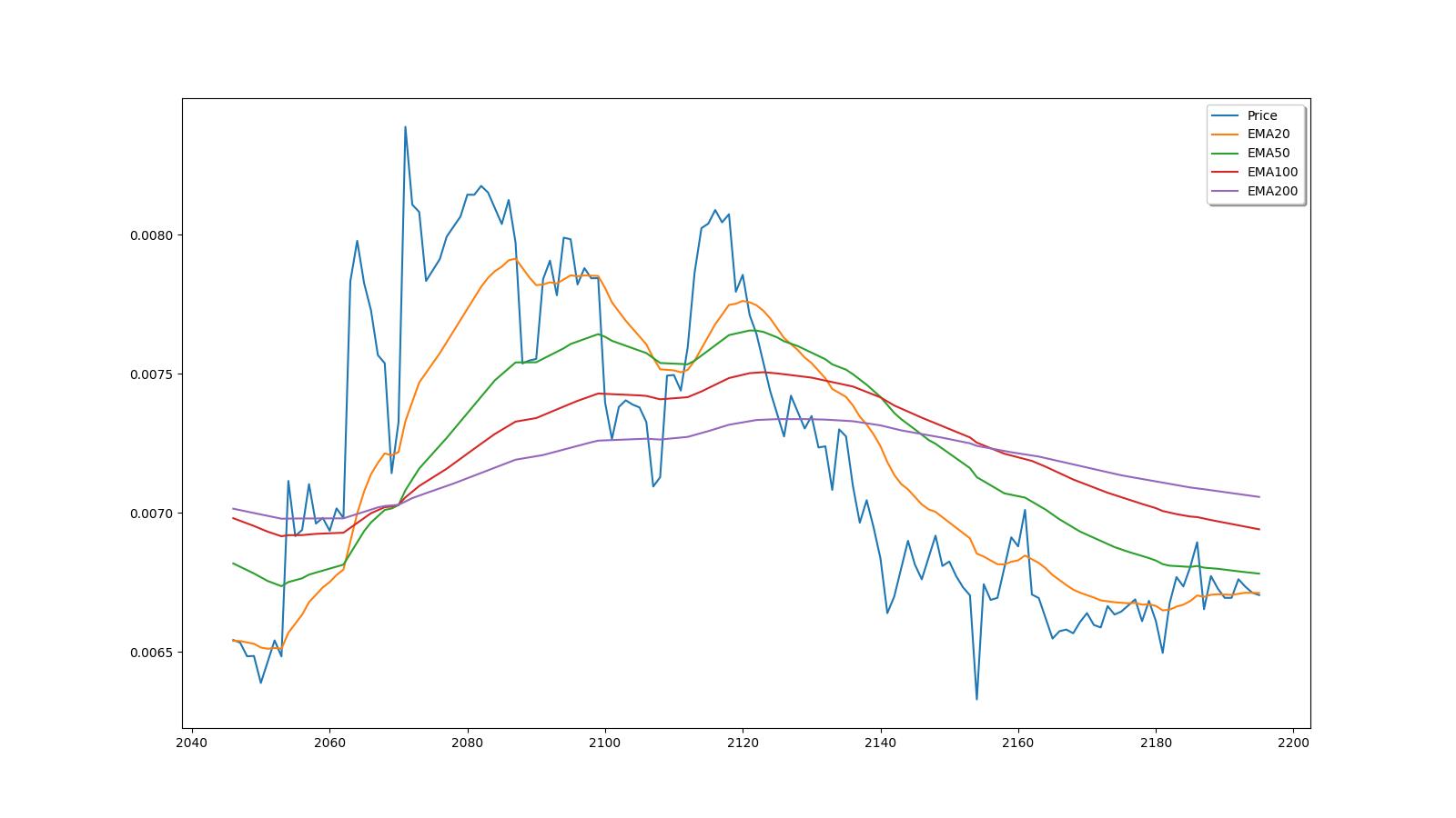 EXMO Coin Exponential Moving Averages