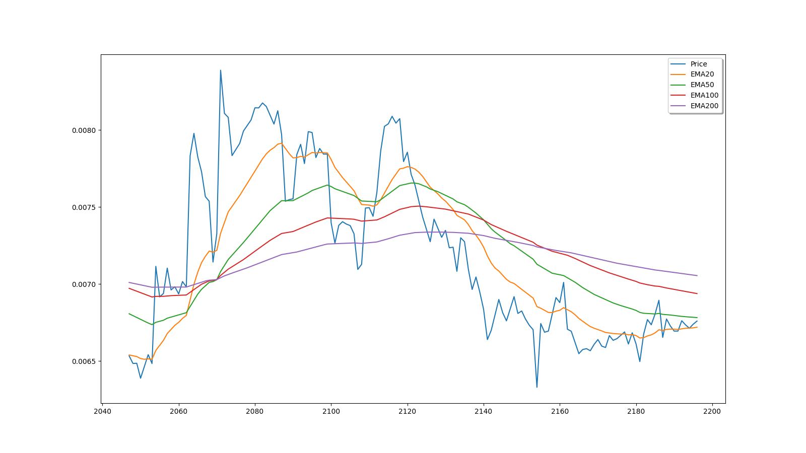 EXMO Coin Exponential Moving Averages