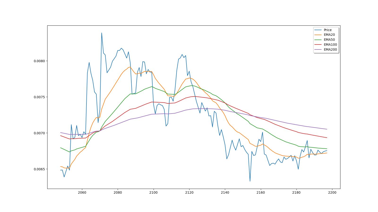 EXMO Coin Exponential Moving Averages