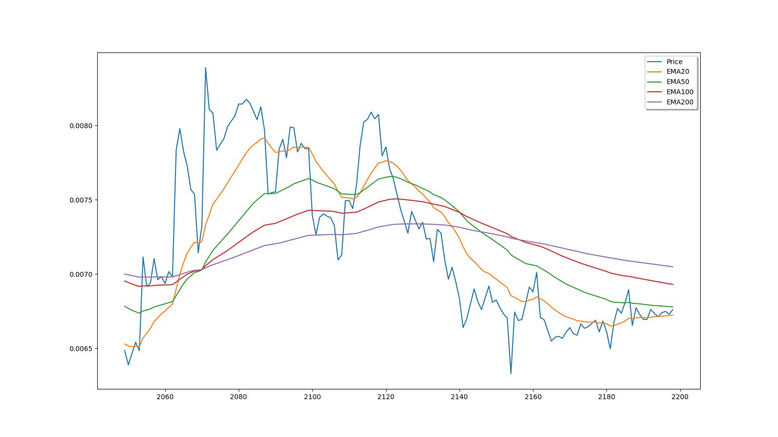 EXMO Coin Exponential Moving Averages