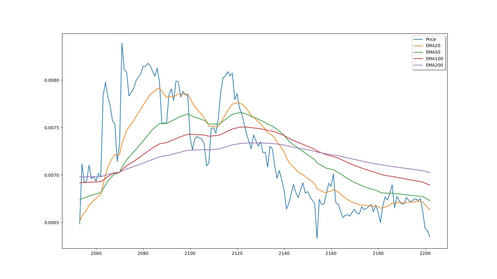 EXMO Coin Exponential Moving Averages