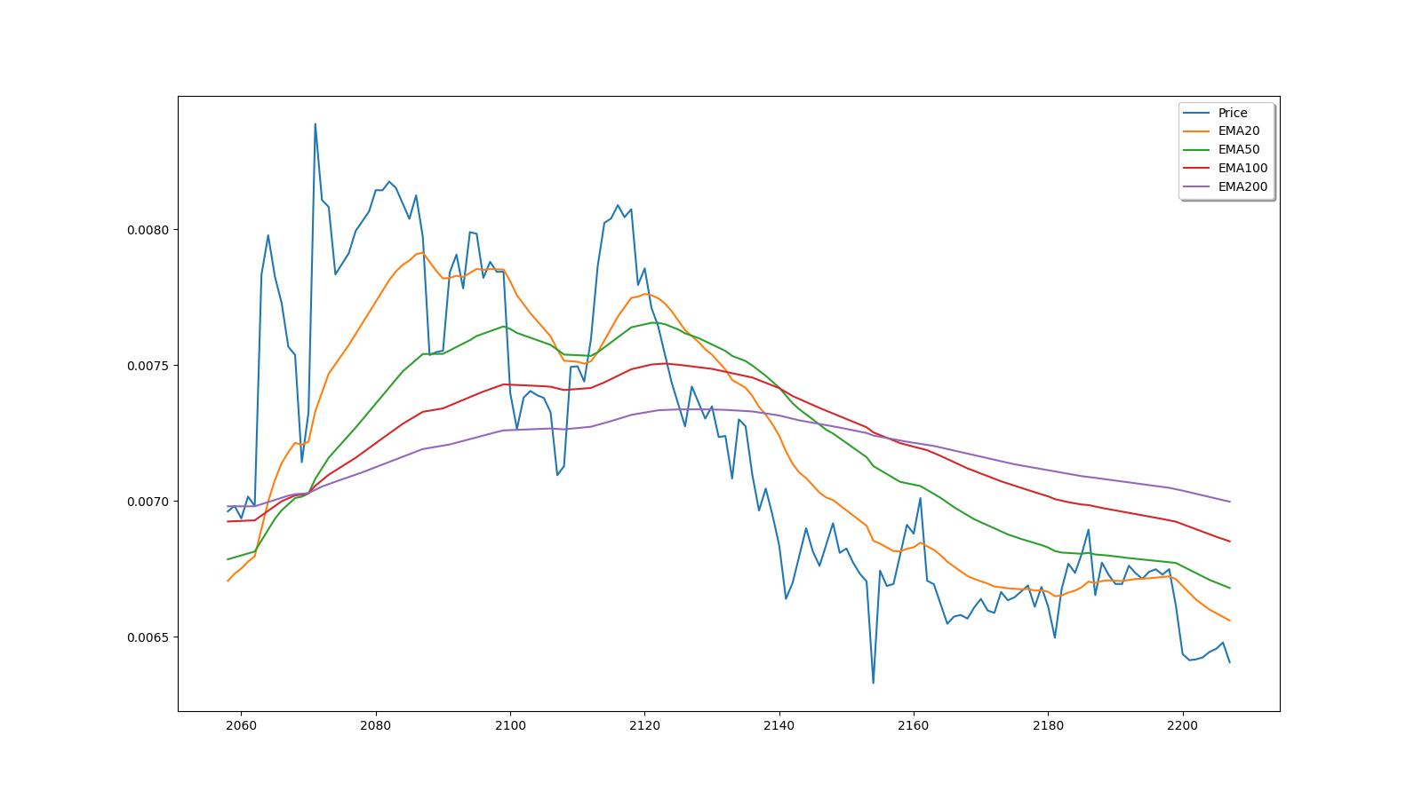 EXMO Coin Exponential Moving Averages