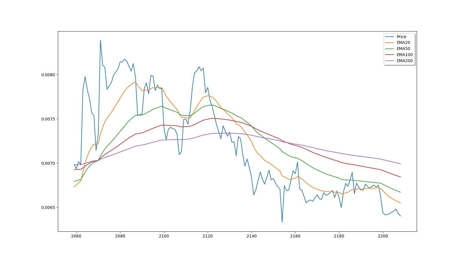 EXMO Coin Exponential Moving Averages