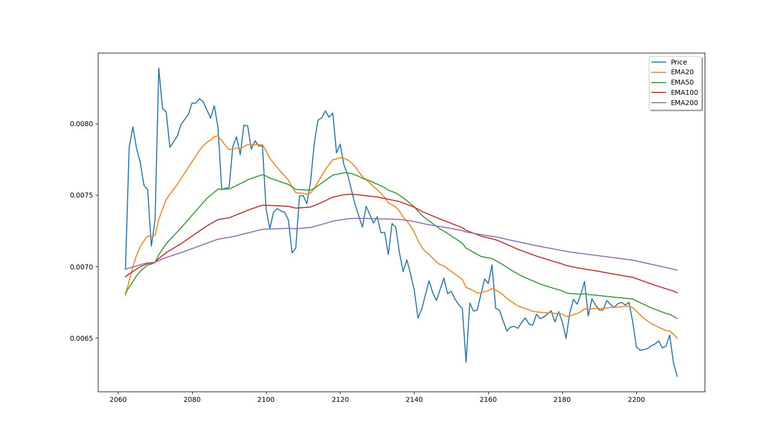 EXMO Coin Exponential Moving Averages