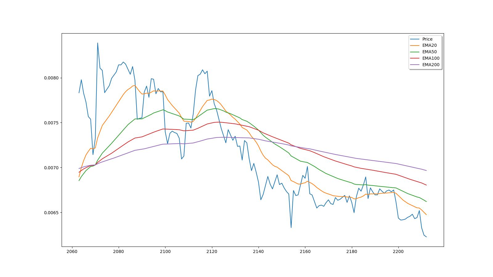 EXMO Coin Exponential Moving Averages