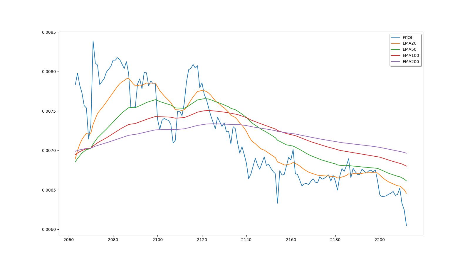 EXMO Coin Exponential Moving Averages
