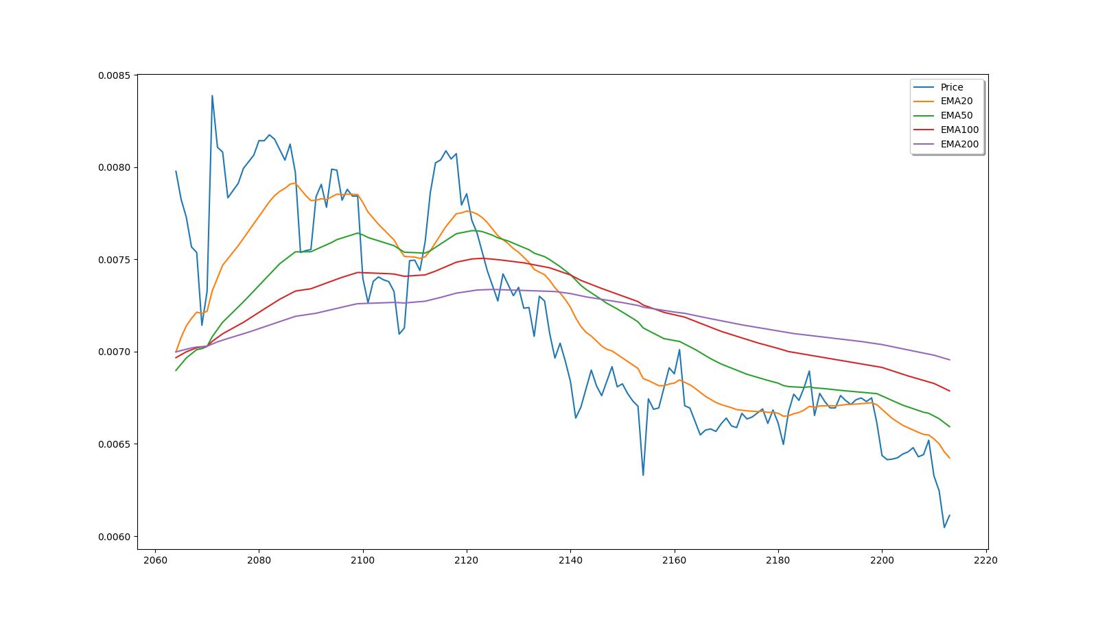 EXMO Coin Exponential Moving Averages