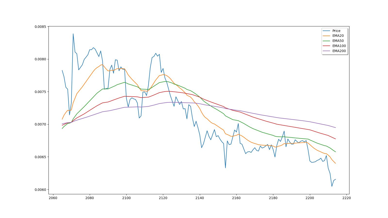 EXMO Coin Exponential Moving Averages